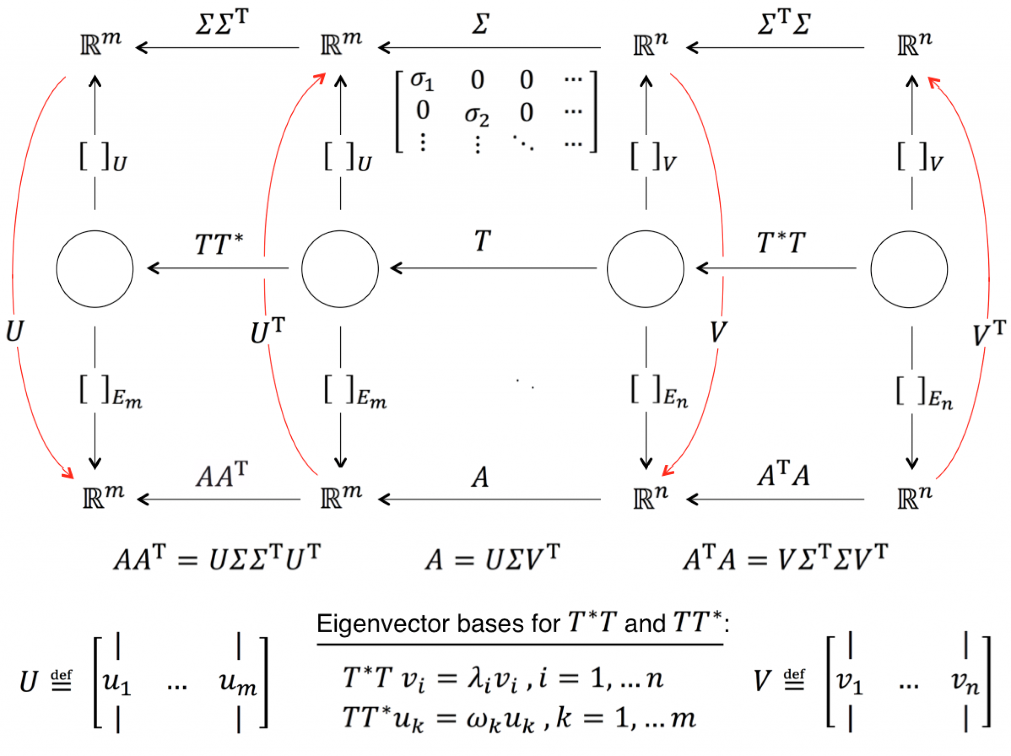 Singular Values Decomposition Knowledge Management Research Group
